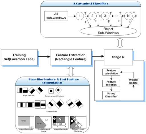 Outline Of Face Detection Using Adaboost Algorithm Open I 
