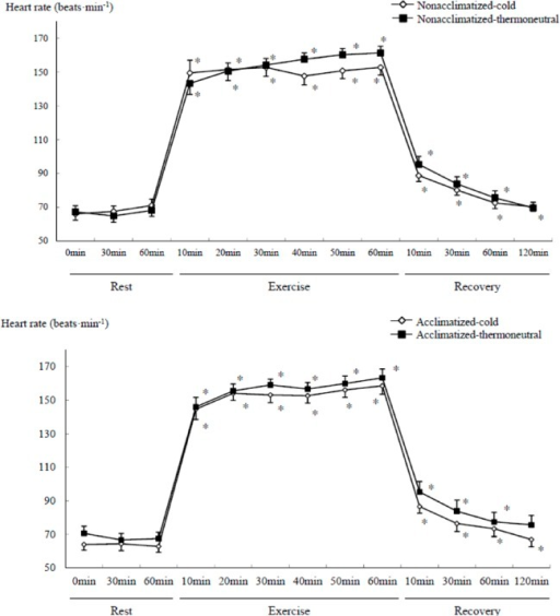 Heart Rate During Exercise / Sudden Increase In Heart Rate During ... Heart Rate During Exercise / Sudden Increase In Heart Rate During ...