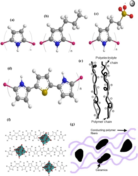 Classification Of Conducting Polymers A Basic Conduc Open I