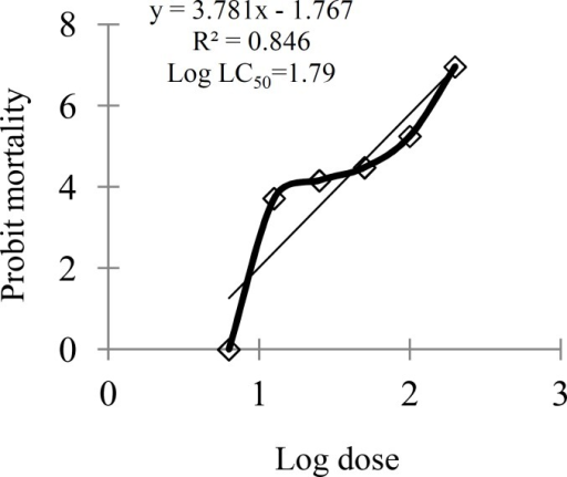 Plot Of Log Doses Versus Probit For Calculation Of Lc50 Open I