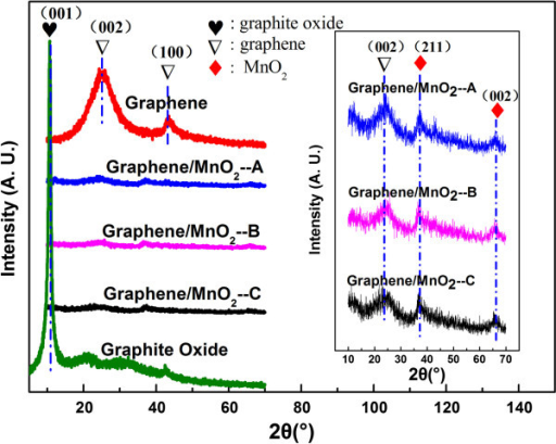 Xrd Patterns Of Graphite Graphene Oxide And Graphene Nano Xrd Patterns Of Graphite Graphene Oxide And Graphene Nano